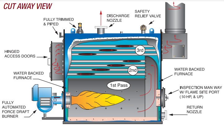 Firebox Boilers Image Gallery