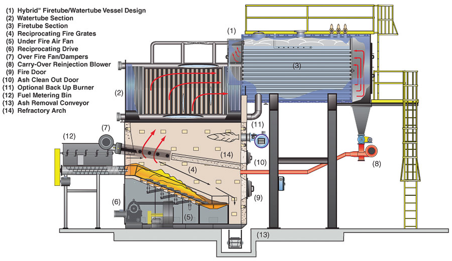 Reciprocating Grate-Type Stoker | Hybrid RG | Hurst Boiler