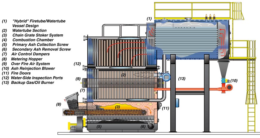 Coal Fired Boilers